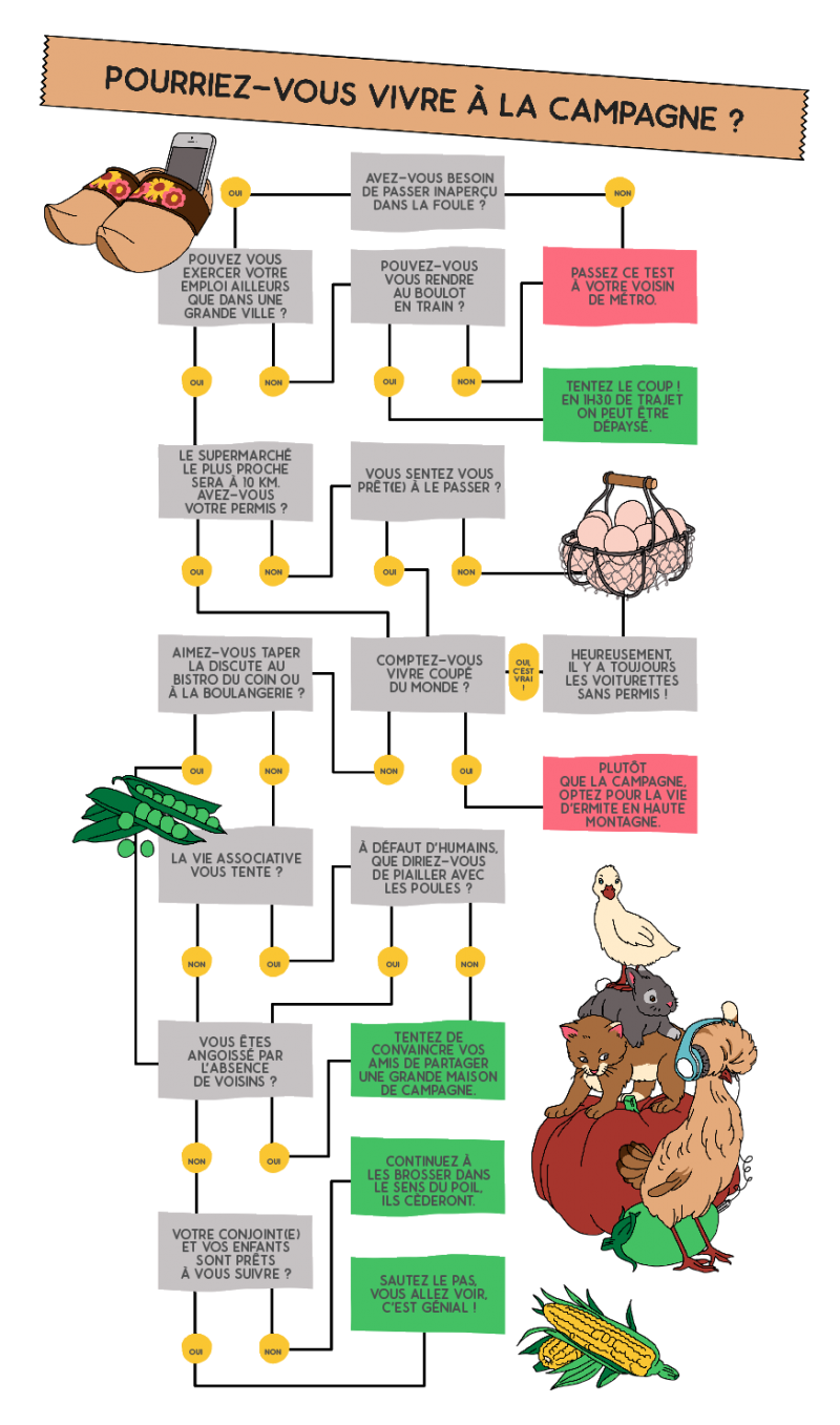 Pourriez-vous vivre à la campagne